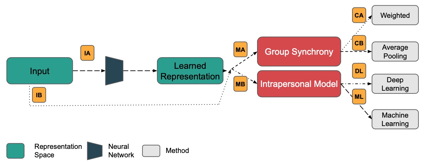 Group Synchrony for Emotion Recognition using Physiological Signals ...